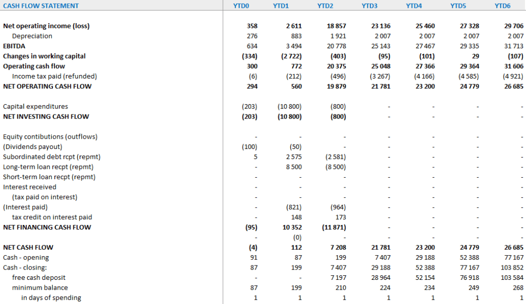 Basic 2.0 - financial model template • Krasnoukhoff & partners
