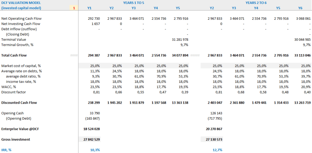 Manufacturing 2.0 - financial model template • Krasnoukhoff & partners